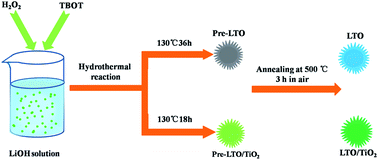 Composite with TiO2 and extension of discharge voltage range for ...