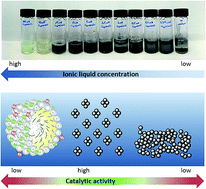 Surface-active ionic liquids for palladium-catalysed cross coupling in water: effect of ionic ...