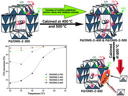 Probing the thermal-enhanced catalytic activity of CO oxidation over Pd ...