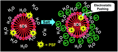 A promising strategy for improved solubilization of ionic drugs simply ...