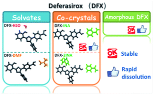 Investigation of the solid forms of deferasirox: solvate, co-crystal ...