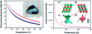 Flux growth and characterization of an FeSi4P4 single crystal - RSC ...