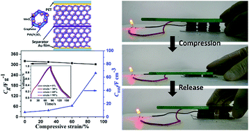 Graphene/MnO2 aerogel with both high compression-tolerance ability and ...