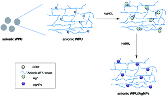High-performance anionic waterborne polyurethane/Ag nanocomposites with ...