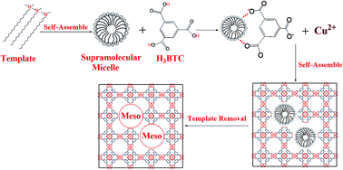 Template synthesis of hierarchical porous metal–organic frameworks with ...