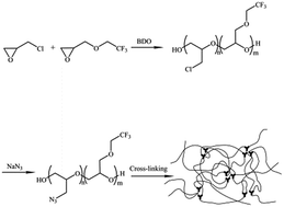 Fluorinated glycidyl azide polymers as potential energetic binders ...