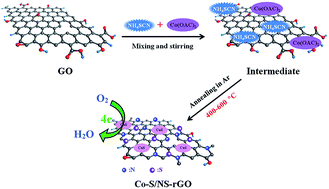 Cobalt sulfide supported on nitrogen and sulfur dual-doped reduced graphene oxide for highly ...