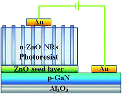 Effects of GaxZn1−xO nanorods on the photoelectric properties of n-ZnO nanorods/p-GaN ...