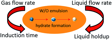 Study of hydrate formation in gas-emulsion multiphase flow systems ...