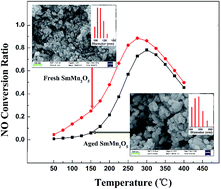 Investigation of the hydrothermal aging of an Mn-based mullite SmMn2O5 ...