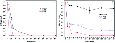 Comparative study on sulfamethoxazole degradation by Fenton and Fe(ii ...