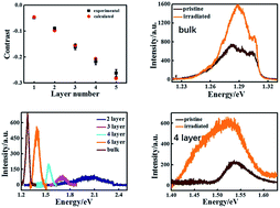 Layer-number dependent and structural defect related optical properties ...
