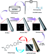 The facile preparation of Ag decorated TiO2/ZnO nanotubes and their potent photocatalytic ...