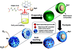 Highly efficient electrocatalysts with CoO/CoFe2O4 composites embedded ...