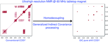 Ultra-high resolution in low field tabletop NMR spectrometers - RSC ...