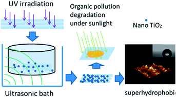 Facile fabrication of hybrid PA6-decorated TiO2 fabrics with excellent ...