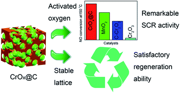Synthesis of CrOx/C catalysts for low temperature NH3-SCR with enhanced ...