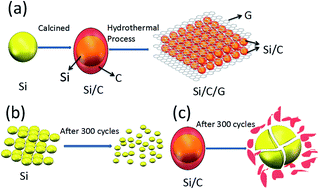 Graphene enhanced silicon/carbon composite as anode for high performance lithium-ion batteries ...