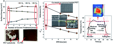 Flexible grid-mesh electrodes fabricated by electroless copper plating ...