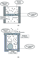 A novel gas conductor–gas barrier (GC–GB) blending membrane with ...