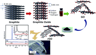 Microwave-assisted reduction method under nitrogen atmosphere for ...
