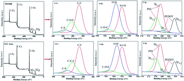 Composition analysis of two different PEDOT:PSS commercial products ...