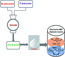 Simple and green route for preparation of tin phosphate catalysts by ...