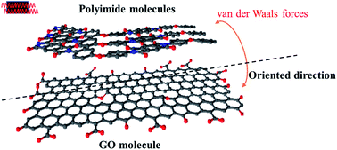 The effect of doping graphene oxide on the structure and property of ...