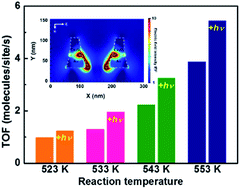 Surface plasmon-driven catalytic reactions on a patterned Co3O4/Au ...