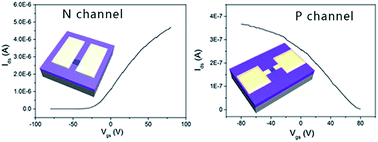 N-Channel and P-channel few-layer InSe photoelectric devices - RSC ...