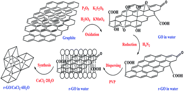 Enhanced thermal conductivity in a hydrated salt PCM system with ...