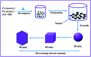 Shape-controlled CoFe2O4 nanoparticles as an excellent material for ...