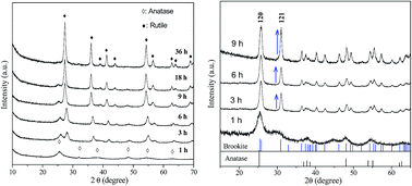 Insights into TiO2 polymorphs: highly selective synthesis, phase ...