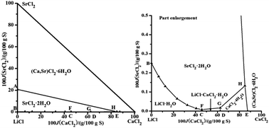 Pitzer thermodynamic modeling study on solid–liquid equilibria of the ...