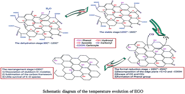 Insights into thermal reduction of the oxidized graphite from the ...