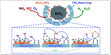 Insight into the synergism between MnO2 and acid sites over Mn–SiO2 ...