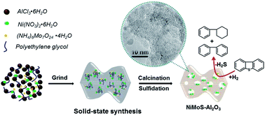 One pot synthesis of NiMo–Al2O3 catalysts by solvent-free solid-state ...