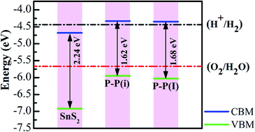 Band gap engineering of SnS2 nanosheets by anion–anion codoping for ...