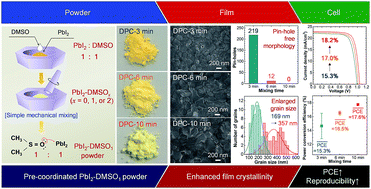 Enhanced crystallinity of CH3NH3PbI3 by the pre-coordination of PbI2 ...