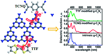 The improvement of photocatalytic activity of monolayer g-C3N4 via ...