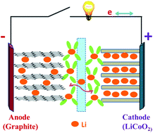 V2O5-Based nanomaterials: synthesis and their applications - RSC ...
