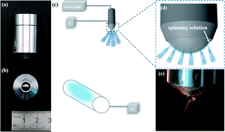 Stable multi-jet electrospinning with high throughput using the bead structure nozzle - RSC ...