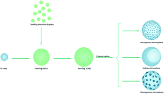 Preparation of morphology-controllable PGMA-DVB microspheres by ...