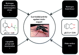 Chemometric modeling of larvicidal activity of plant derived compounds ...