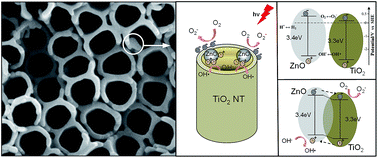 Preparation of ZnO@TiO2 nanotubes heterostructured film by thermal ...