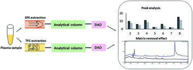 Comparison of two online extraction systems and development of the online SPE-HPLC-DAD method to ...