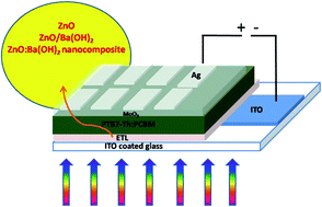 Interface engineering through electron transport layer modification for ...
