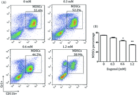 Eugenol triggers CD11b+Gr1+ myeloid-derived suppressor cell apoptosis ...
