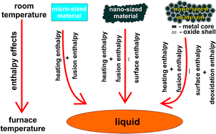 The nano heat effect of replacing macro-particles by nano-particles in ...