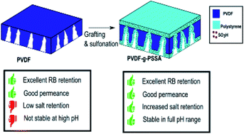 High-performance membranes with full pH-stability - RSC Advances (RSC ...